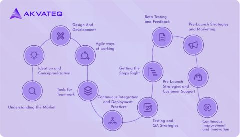 The Best Guide to SaaS Product Development Process - Akvateq