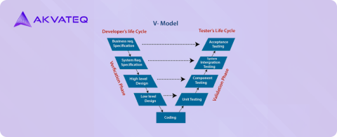 Software Development Life Cycle SDLC Models & Methodologies