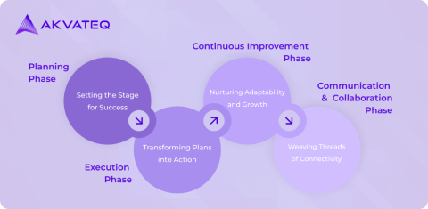 Agile QA Process with 12 Best Practices